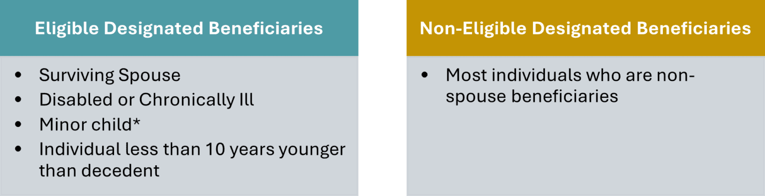 Inherited IRAs: The 10-year Rule and Required Minimum Distributions ...