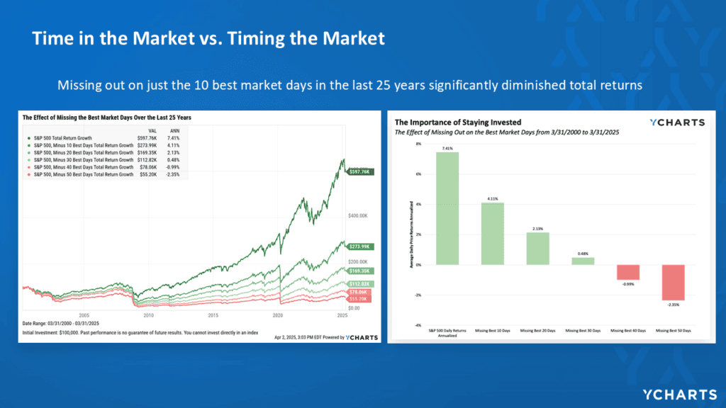 Chasing Unicorns: The Dangers of Trying to Time the Market | JFS Wealth ...